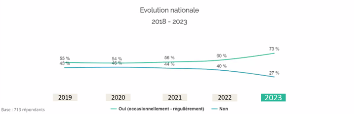 73 % des professionnels de santé ont déjà entendu parler de l'expérience patient : l’Ifep ...